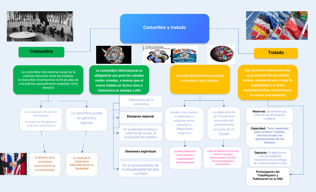 Alume ureta carlos manuel mapa conceptual costumbre y tratado - una costumbre del derecho - Studocu