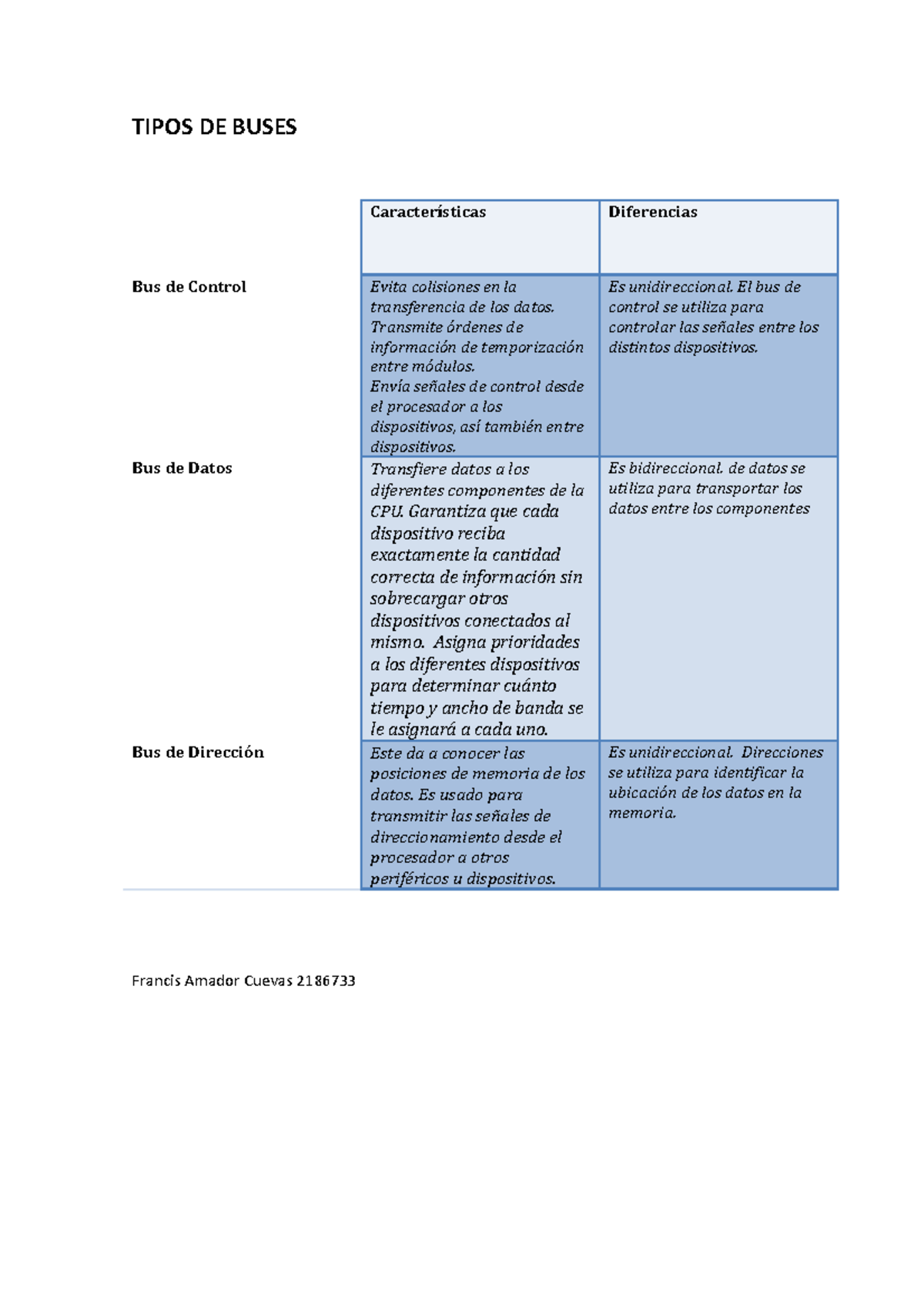 Tabla Tipos DE Buses - pequeña comparacion - TIPOS DE BUSES Características Diferencias Bus de ...