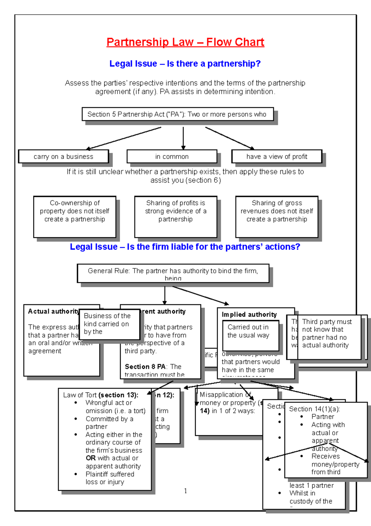 T2, 2020 Business Law - Lecture week 8 - Partnership Flowchart ...