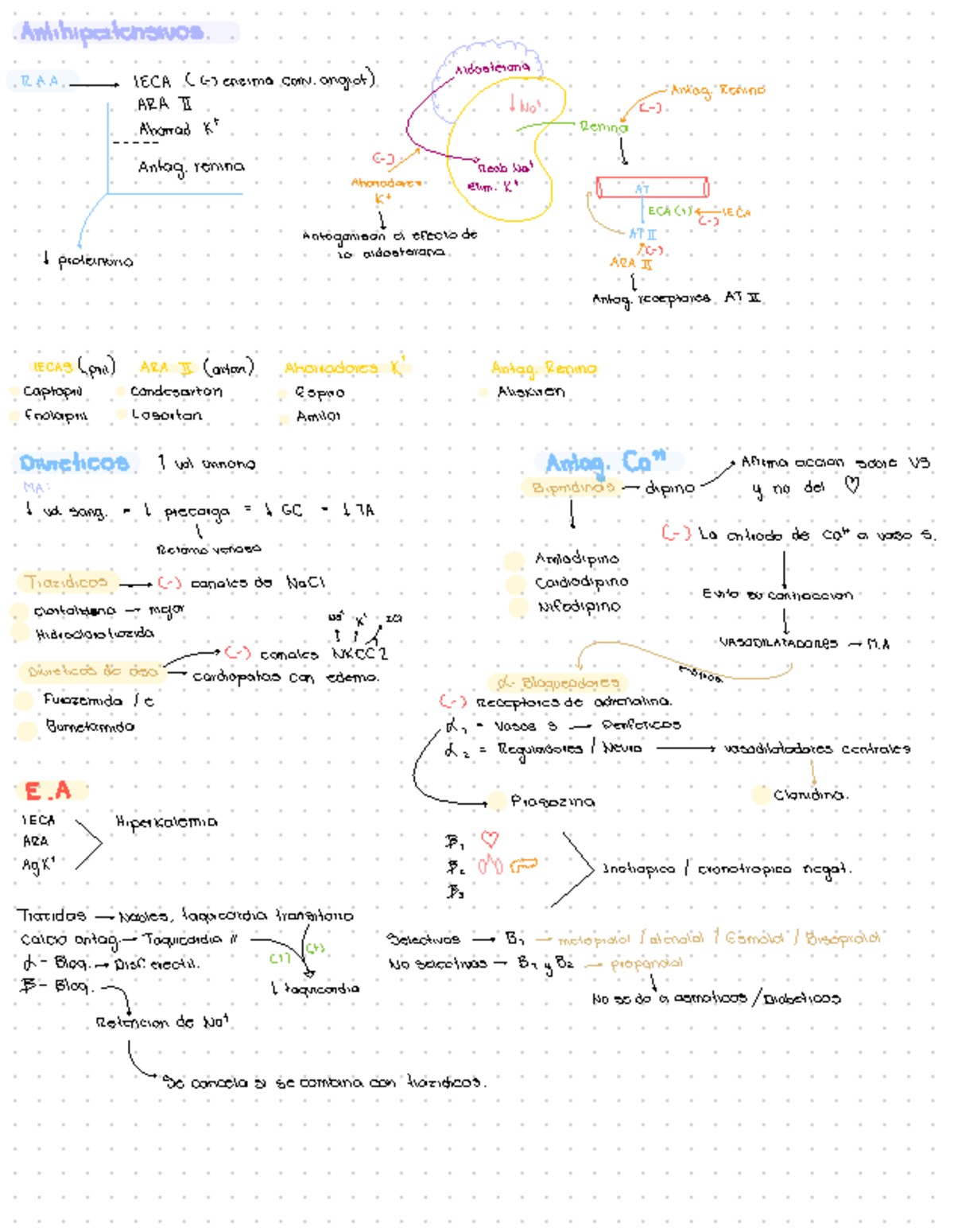 Anti hipertensivos - Antihipertensivos Aldosterona RAA- IECA (C enzima ...