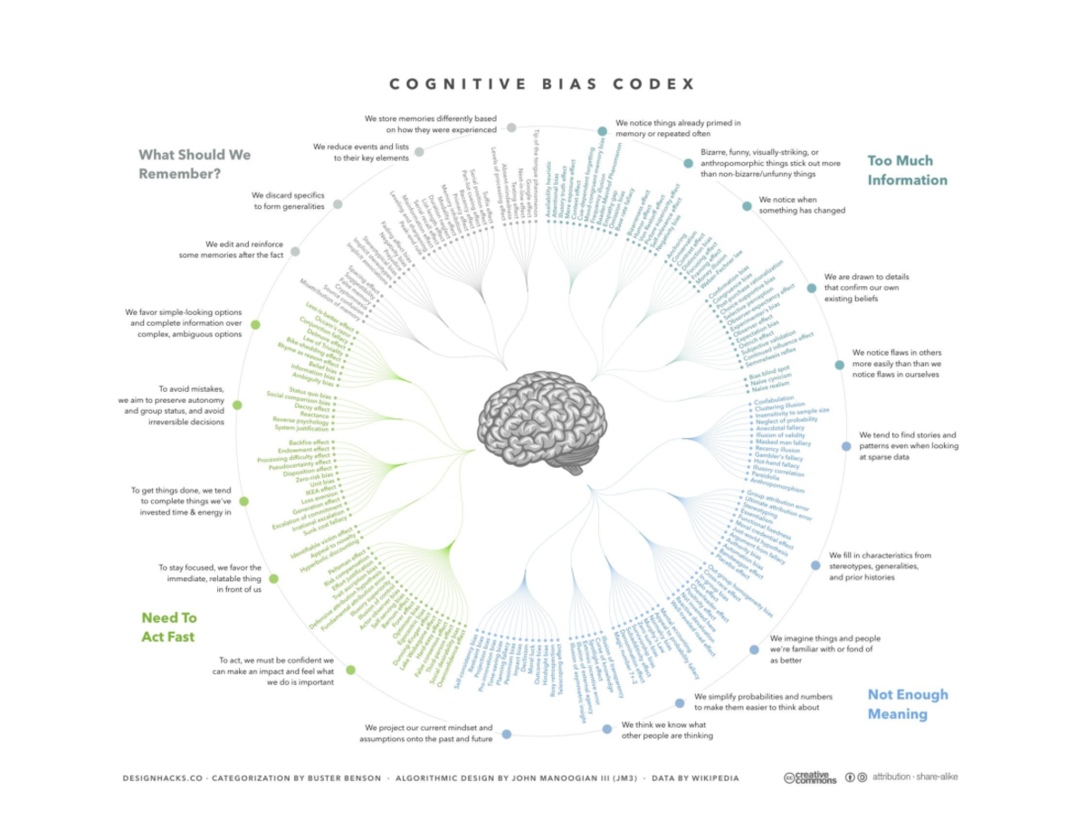 Cognitive Biases Codex - Marketing - Studocu