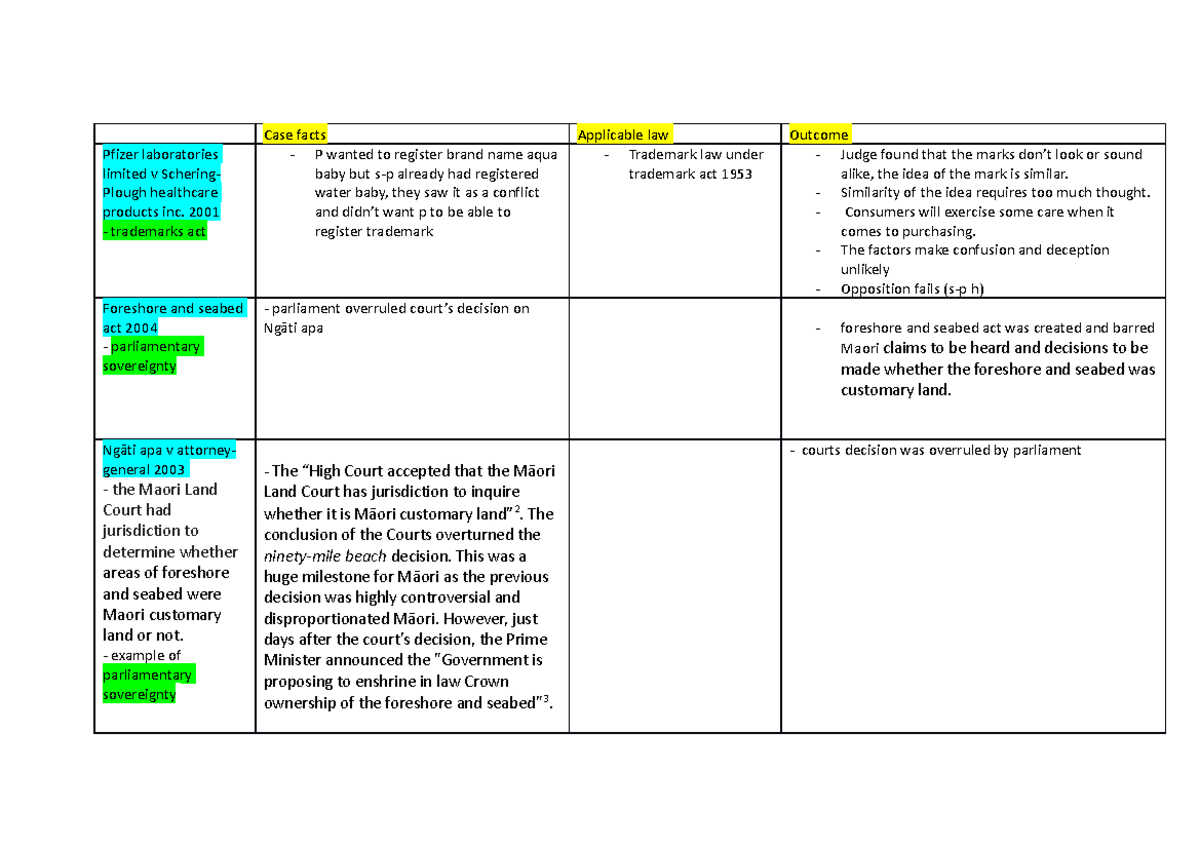 Cases - law exam - case summary - Case facts Applicable law Outcome ...