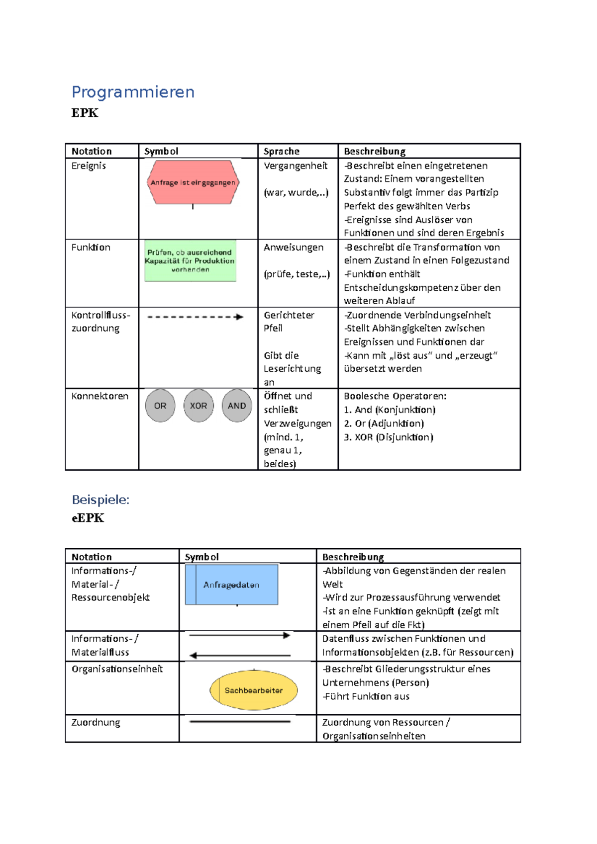 Programmieren - Programmieren EPK Notation Symbol Sprache Beschreibung ...