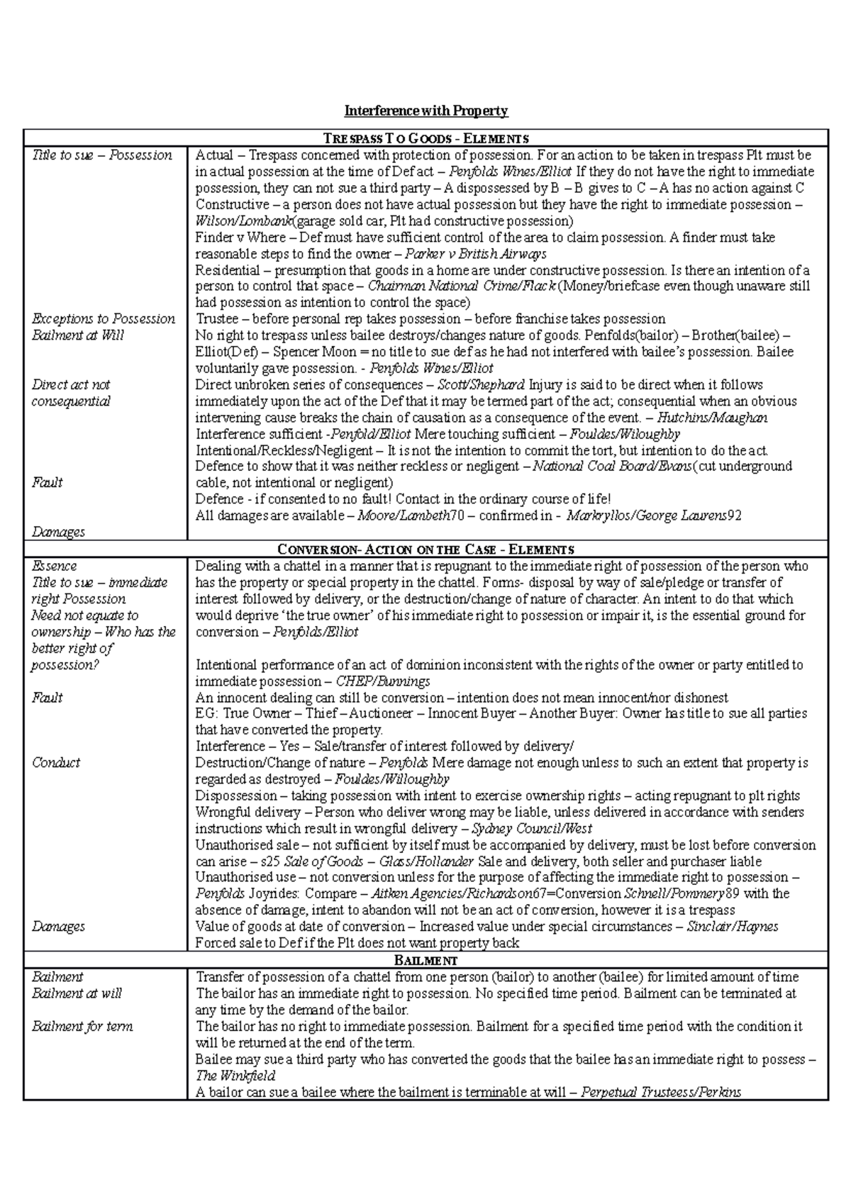 Interference with Property Exam Notes - Interference with Property ...