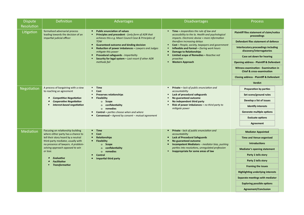 Dispute Resolution Table (Exam) - Dispute Resolution Definition ...