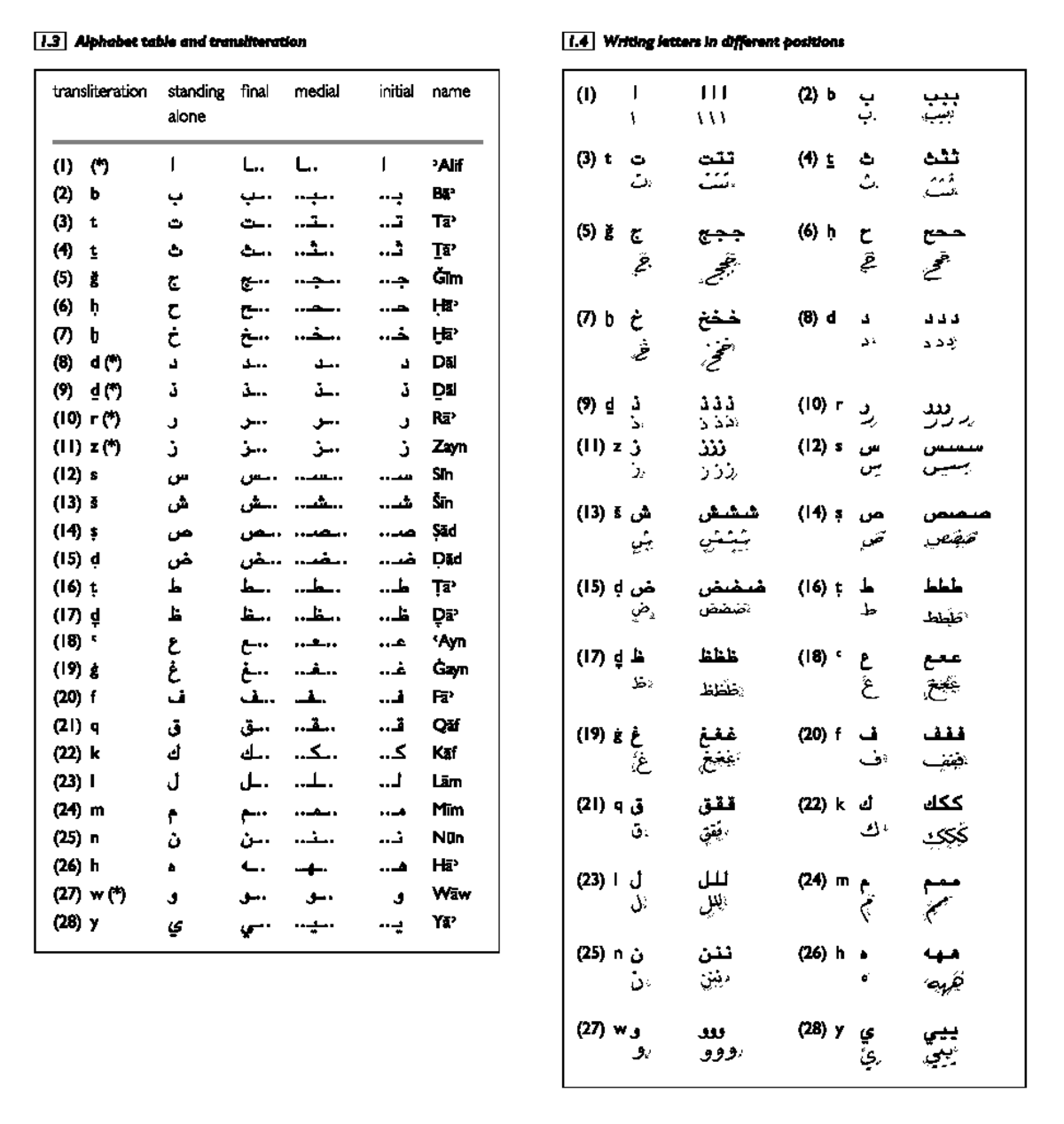 Arabic Abjad - ARBC 2A - Studocu