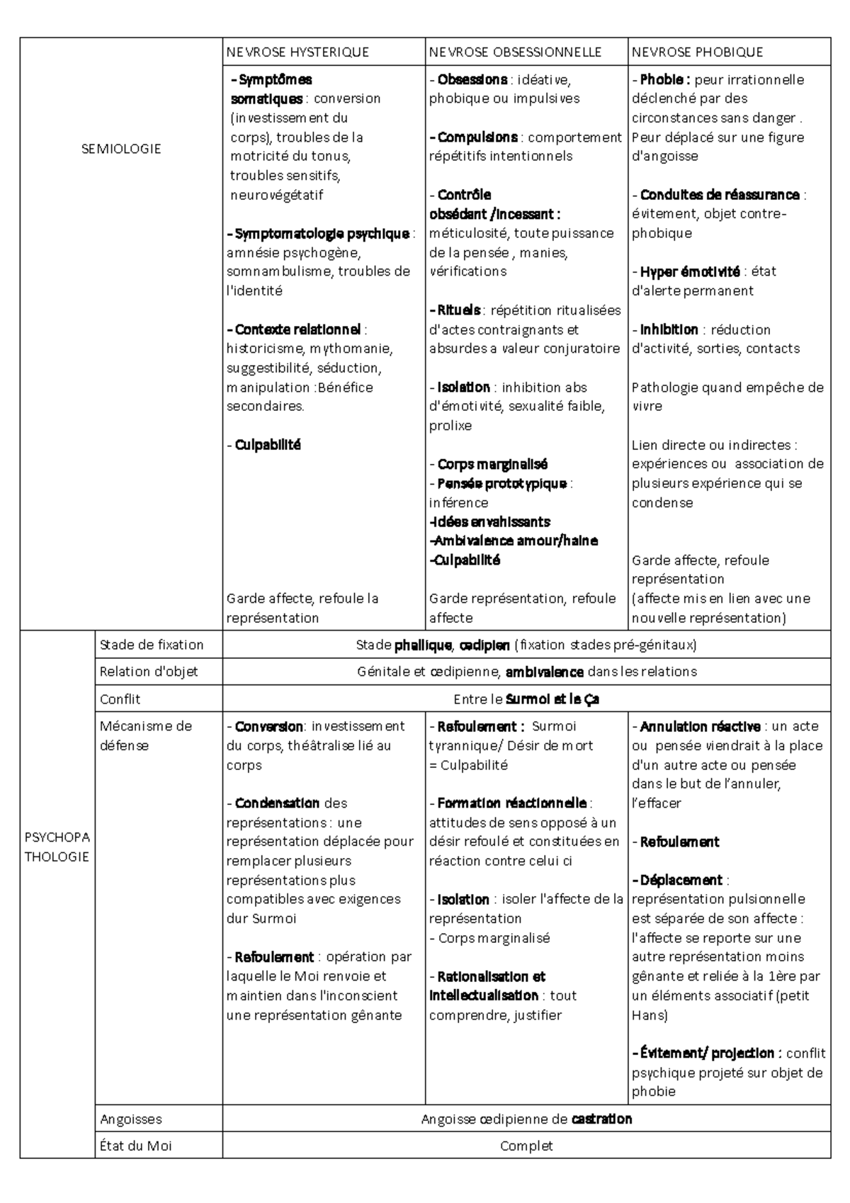 Tableau - Les névroses - Résumé Psychologie Clinique S1 - SEMIOLOGIE ...