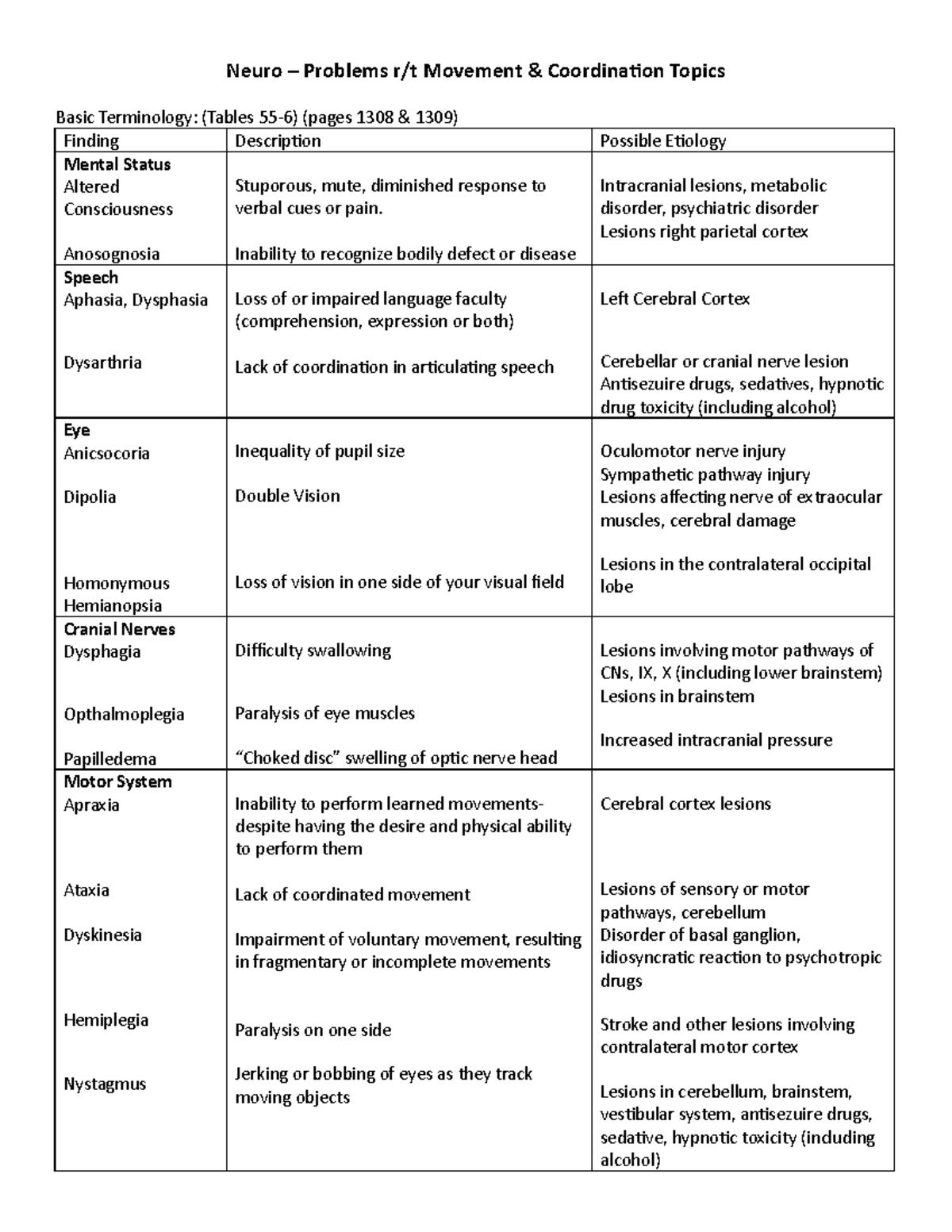 NU 362 Neuro Worksheet - Neuro – Problems r/t Movement & Coordination ...