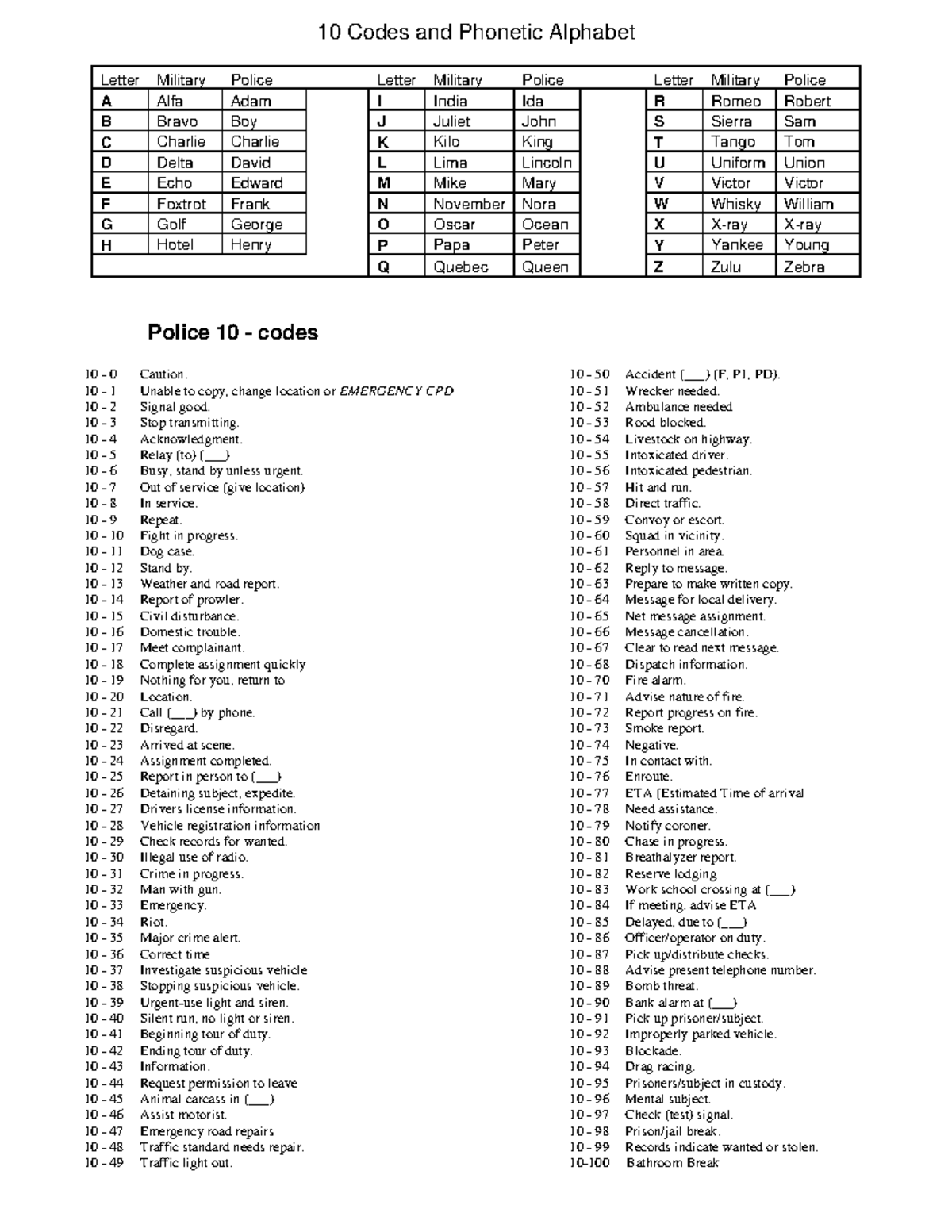 10 codes and phonetics - 10 Codes and Phonetic Alphabet Letter Military ...