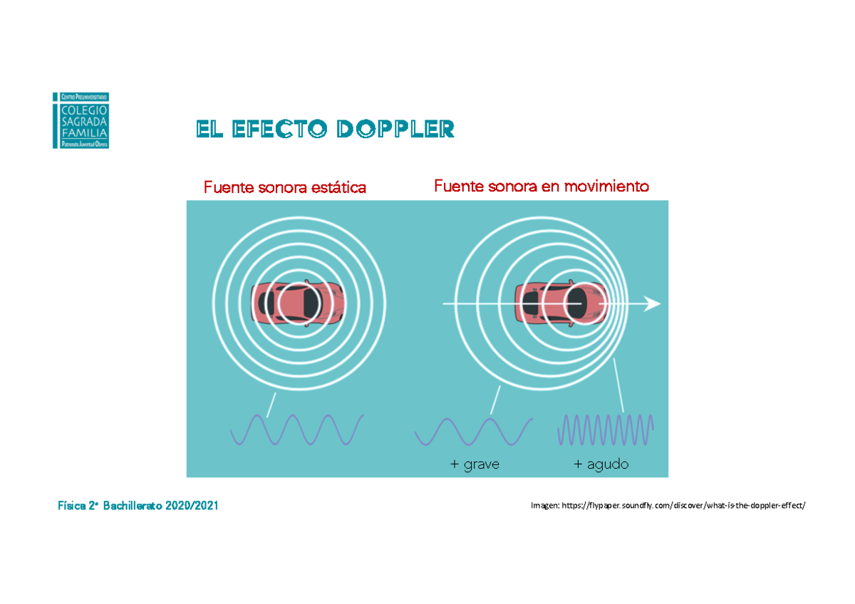 Efecto Doppler ( Teoría) - EL EFECTO DOPPLER + grave + agudo Fuente sonora estática Fuente ...