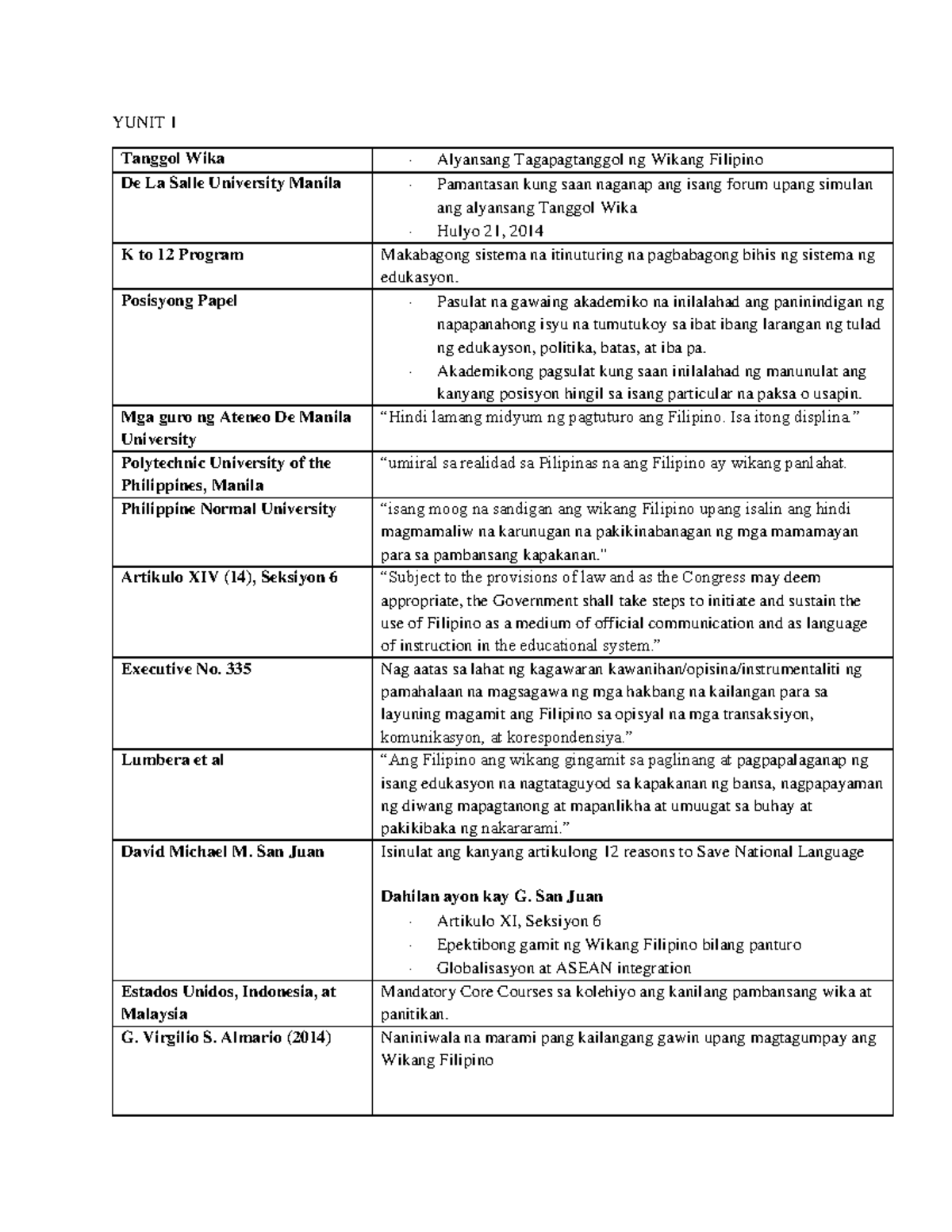 Filipino-Reviewer-Midterm - YUNIT 1 Tanggol Wika Alyansang Tagapagtanggol ng Wikang Filipino De ...