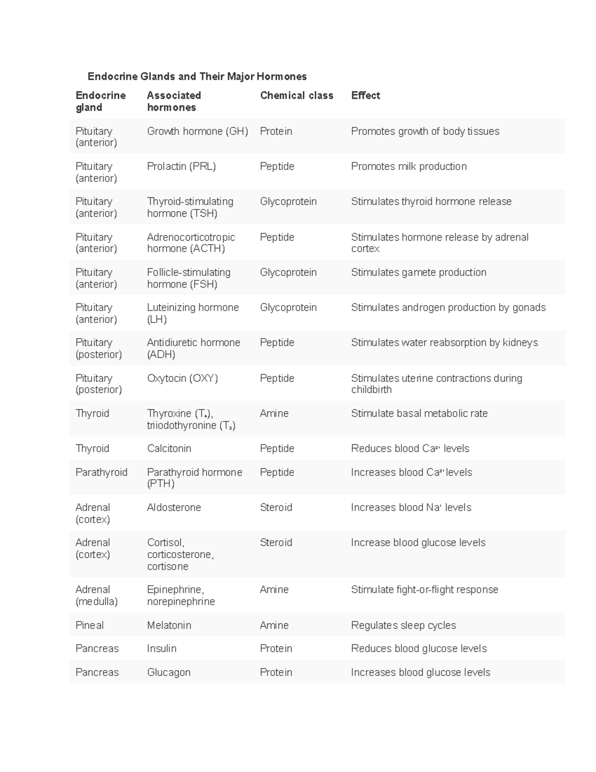 Endocrine Glands and their Hormones-1 - Endocrine Glands and Their ...