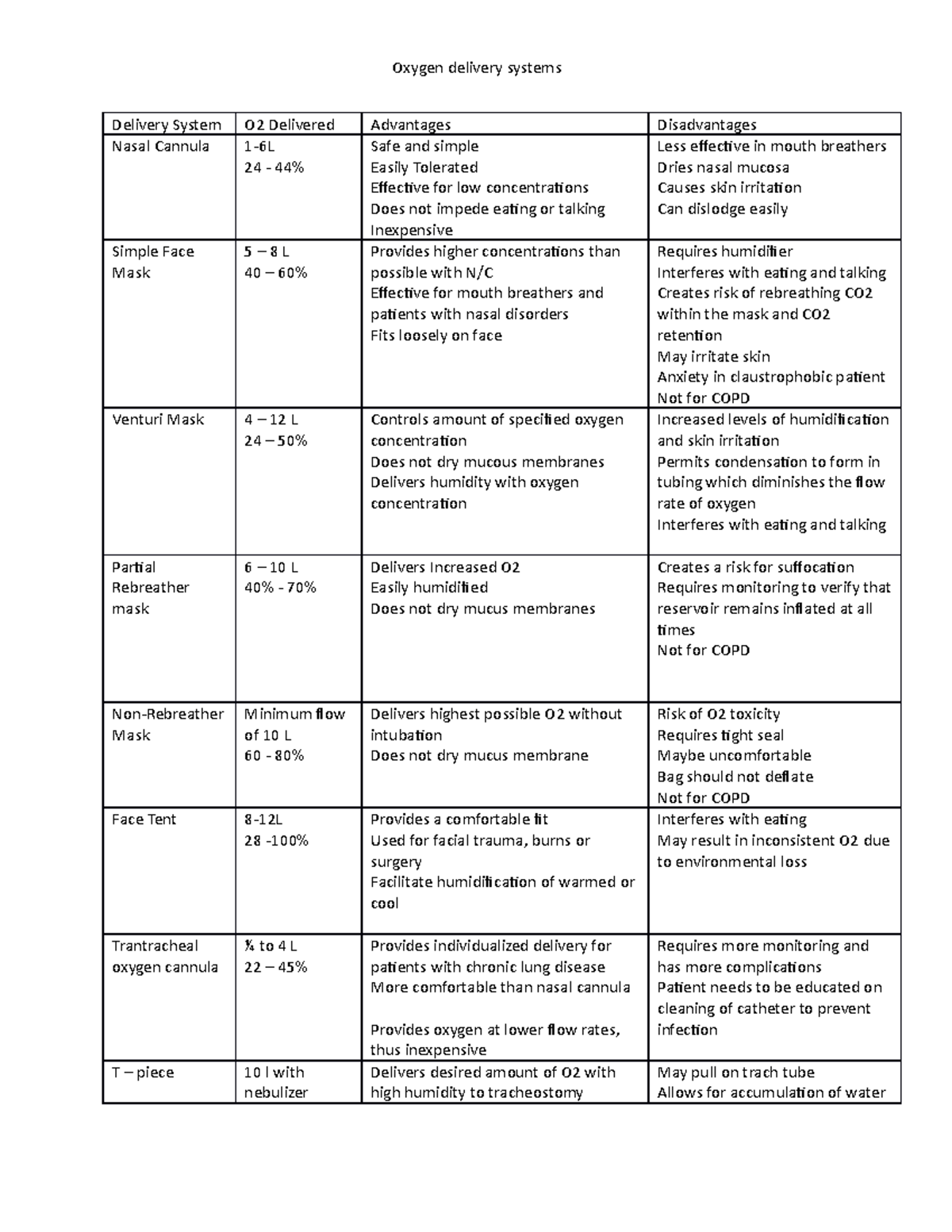 Revised Oxygen Delivery System - Oxygen delivery systems Delivery ...