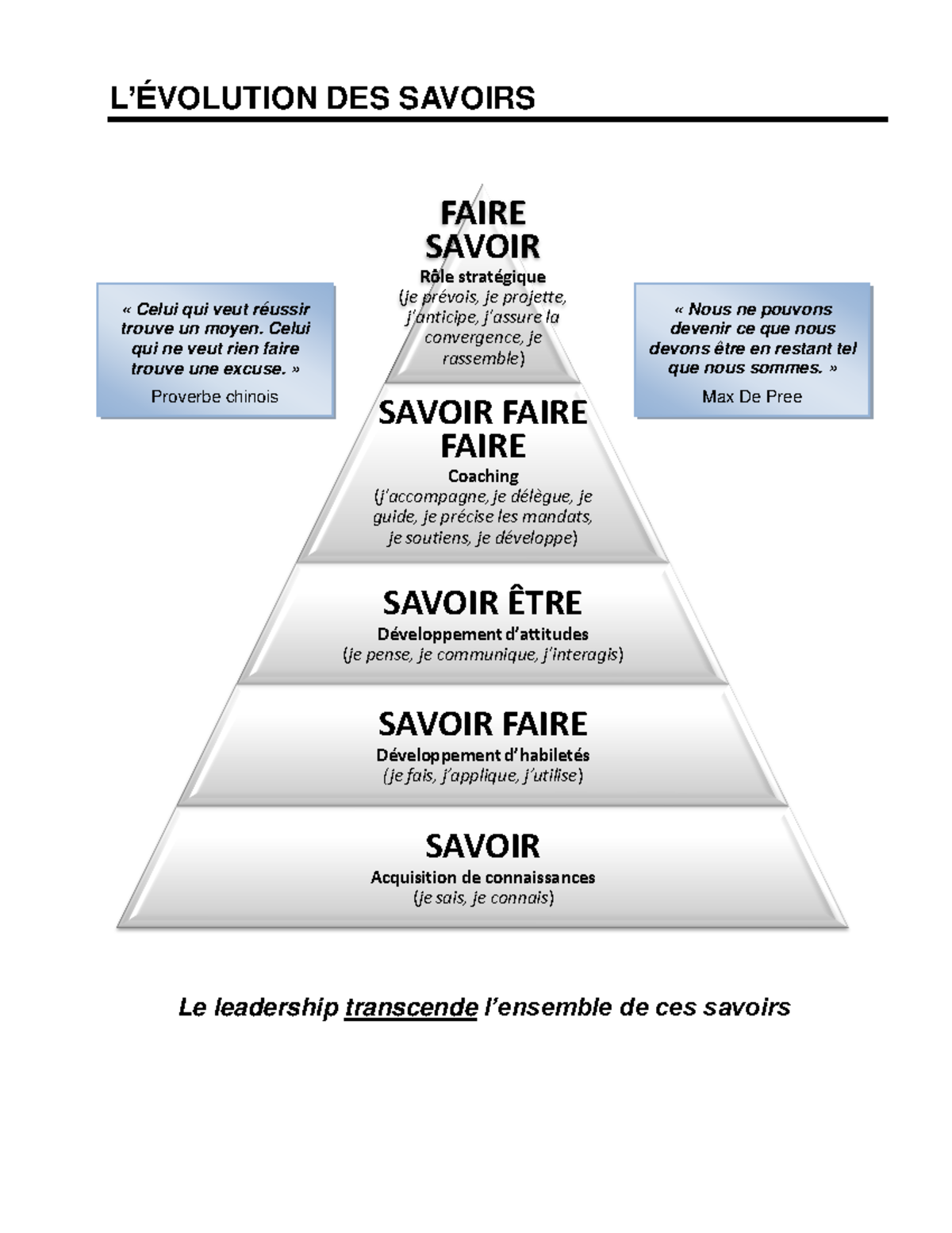 Module Leadership - fiche de revision et exercices - L’ÉVOLUTION DES ...