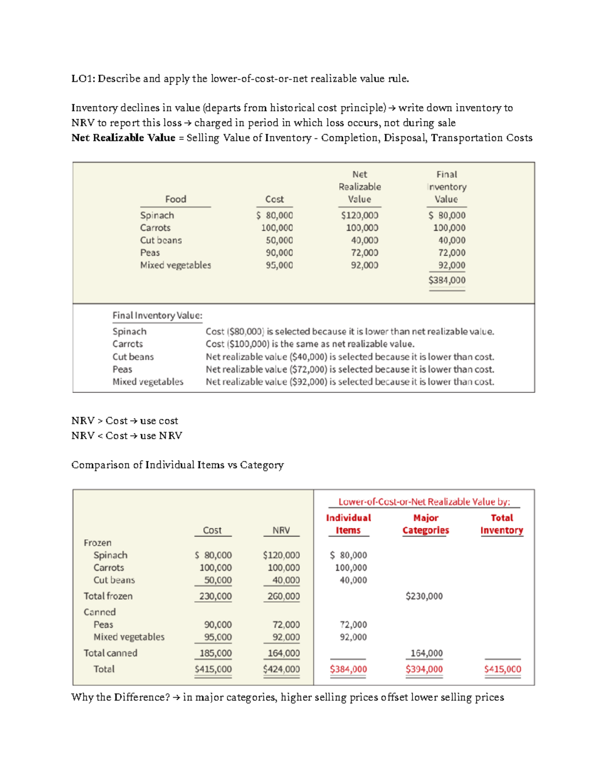 A311 Ch. 9 Inventory Valuation Textbook Notes - LO1: Describe and apply ...