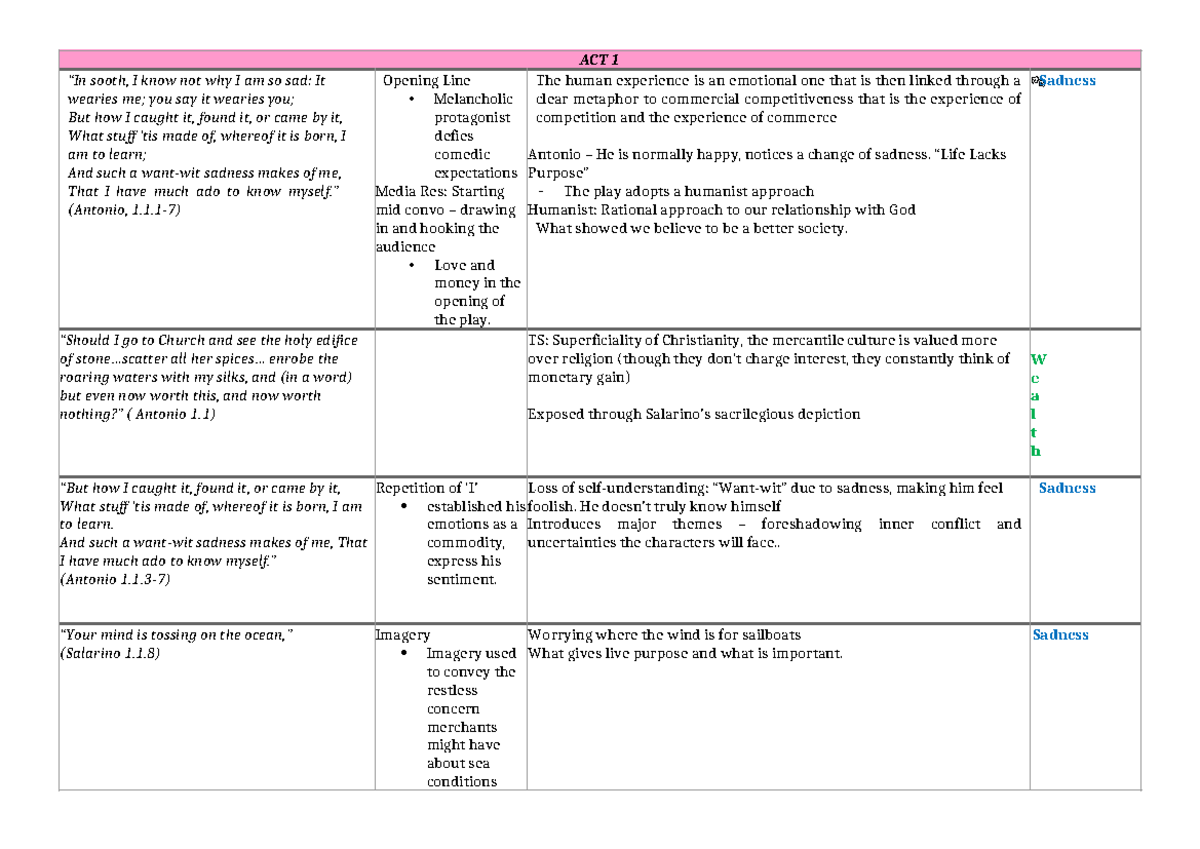 Merchant of Venice - ACT 1 “In sooth, I know not why I am so sad: It ...