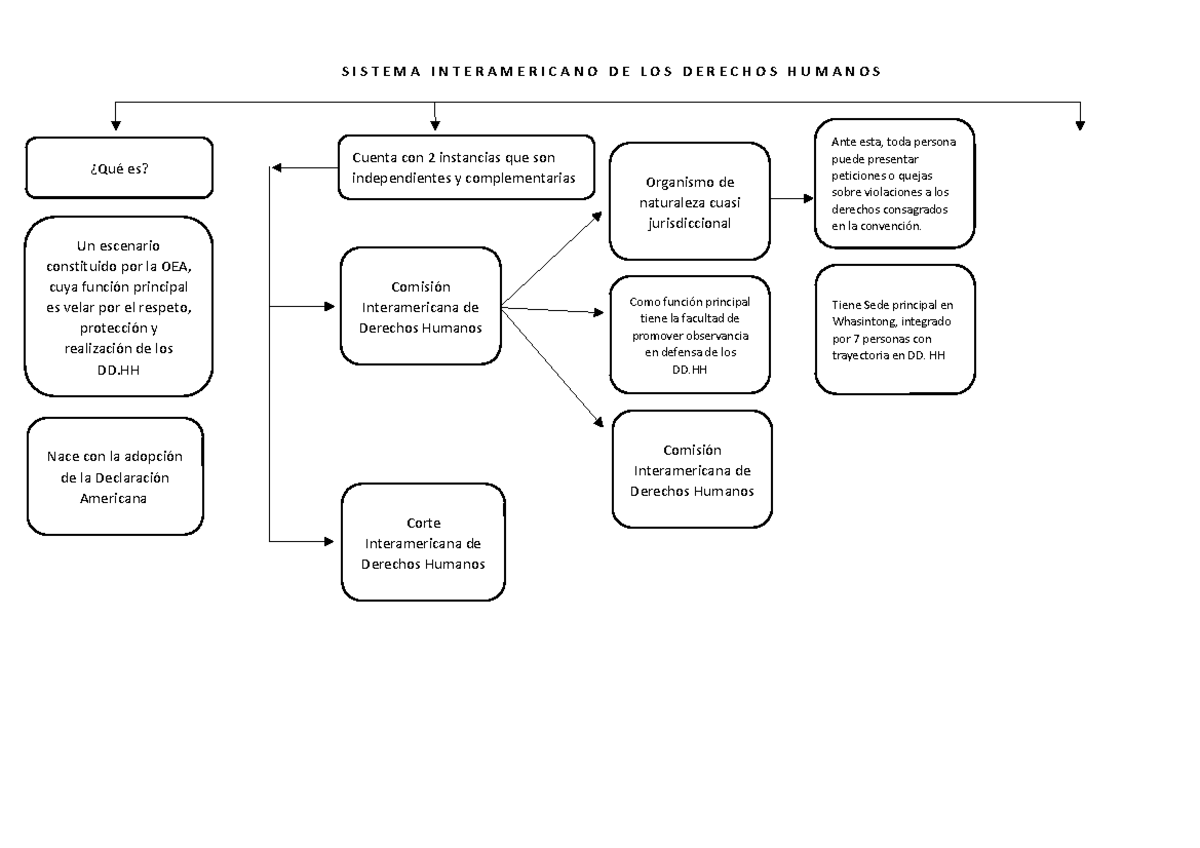 Mapa conceptual - S I S T E M A I N T E R A M E R I C A N O D E L O S D E R E C H O S H U M A N ...