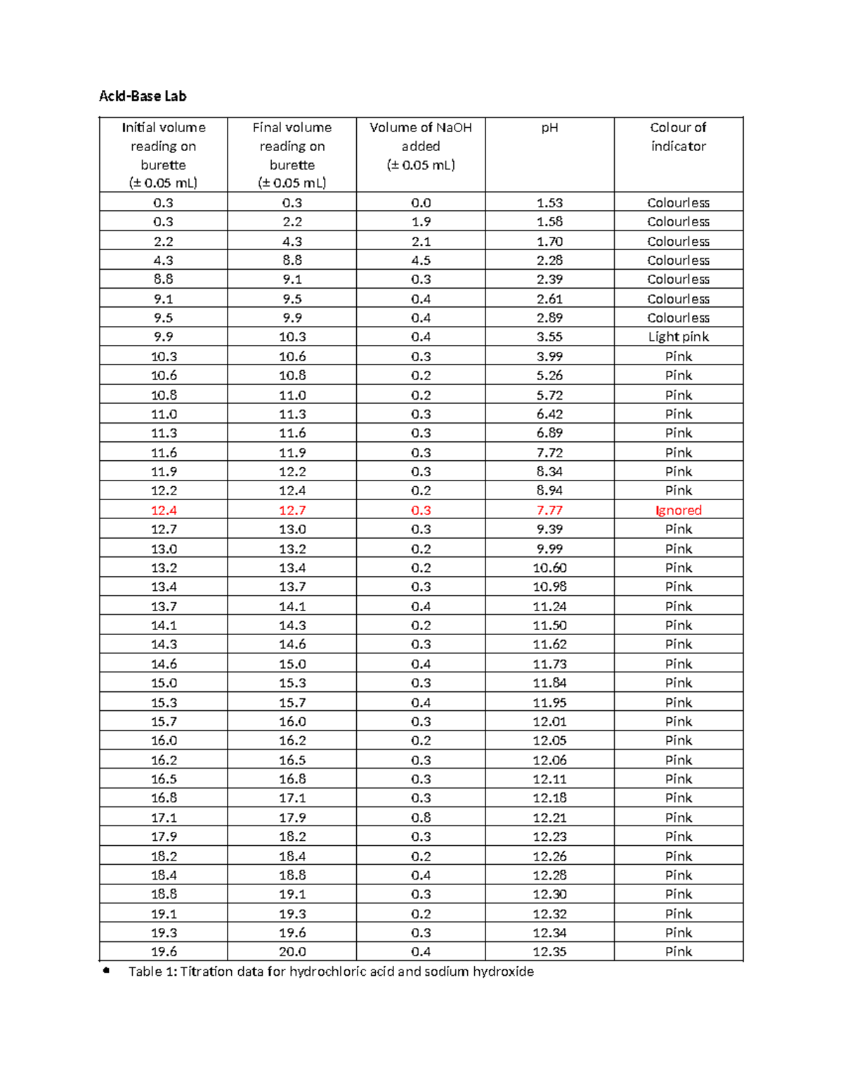 AB Lab - Data for HCl - HCl titration values - Acid-Base Lab Initial ...