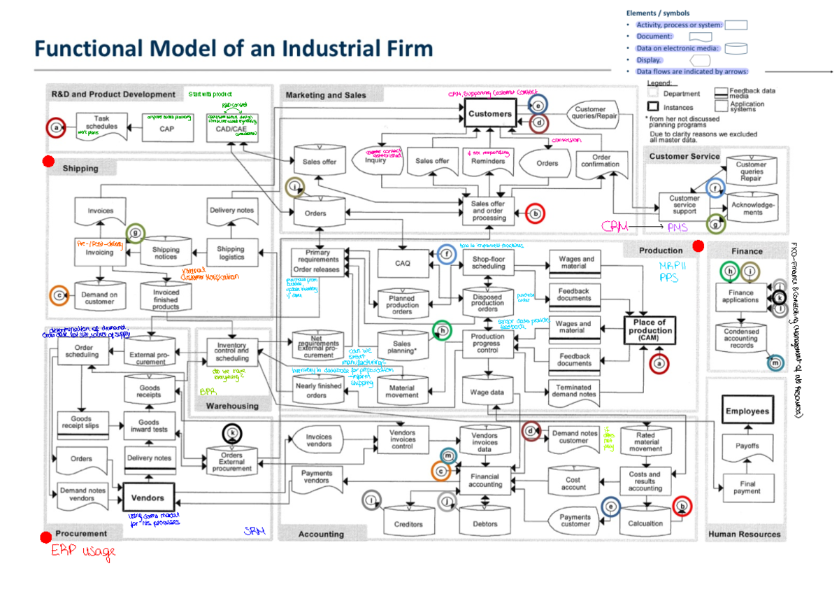 Functional Model Of An Industrial Firm - Data flows are indicated ...