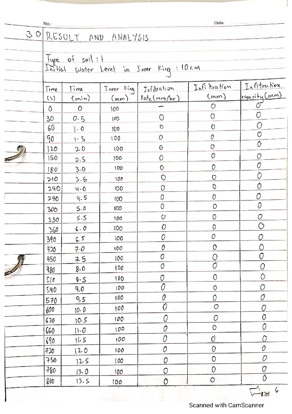 Lab Infiltration Rate - Result and analysis - Civil Engineering ...