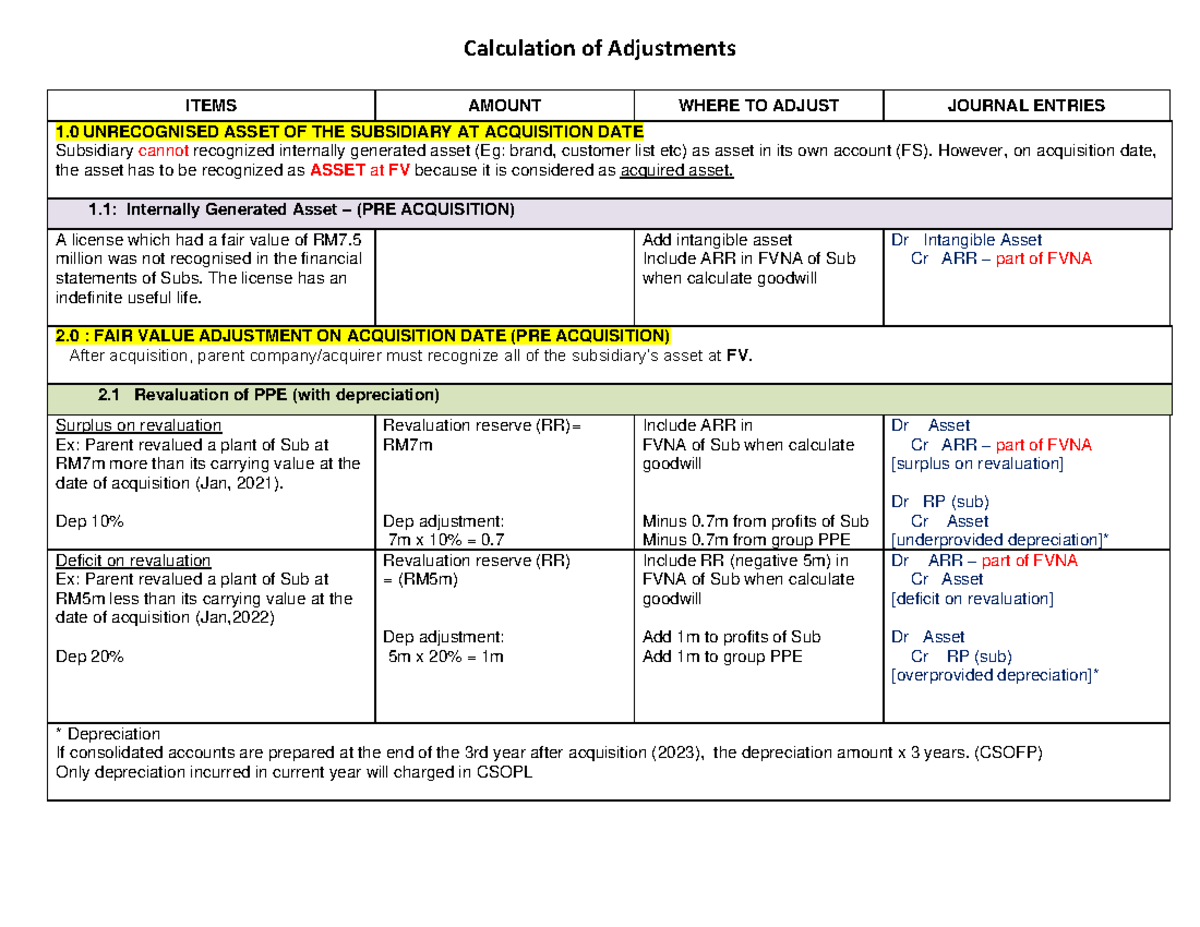 Summary of Consolidation Adjustment - Calculation of Adjustments ITEMS ...