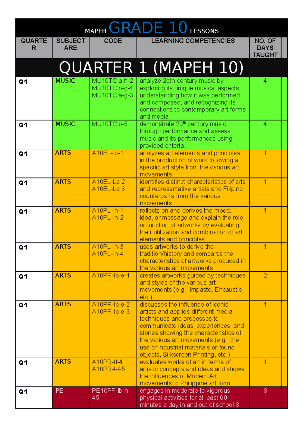 Matrix-Quarter 1 Mapeh 10 - MAPEH GRADE 10 LESSONS QUARTE R SUBJECT ARE ...