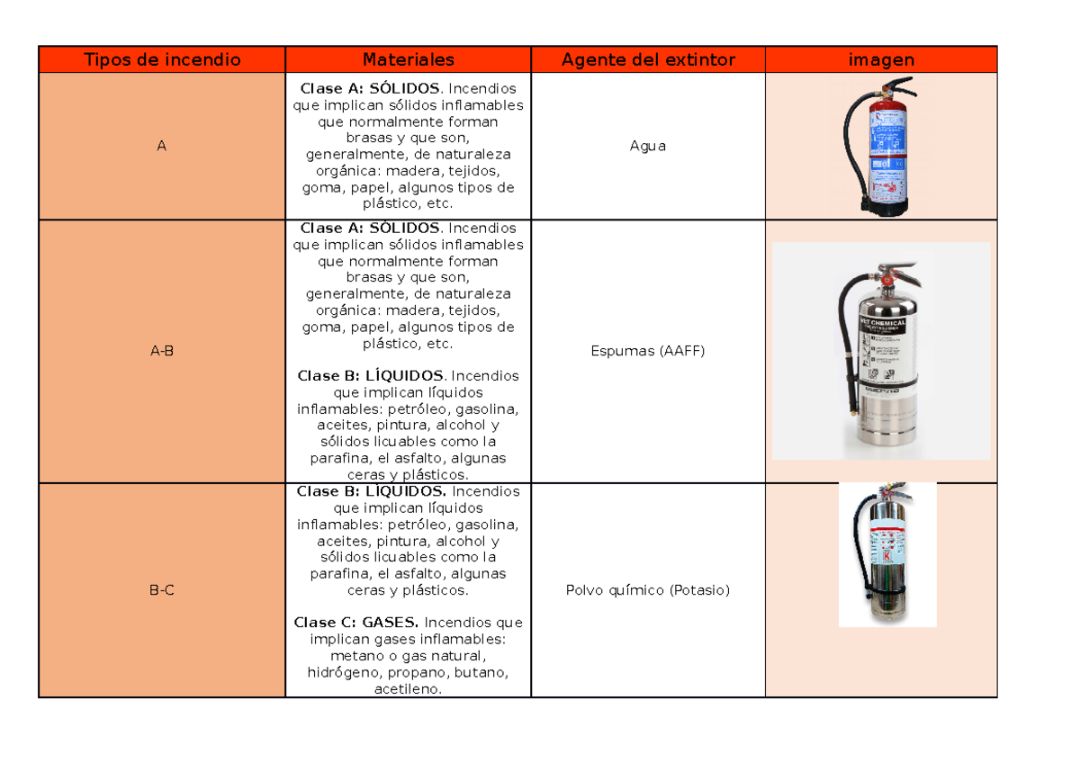 Tipos de incendio cuadro - Tipos de incendio Materiales Agente del ...