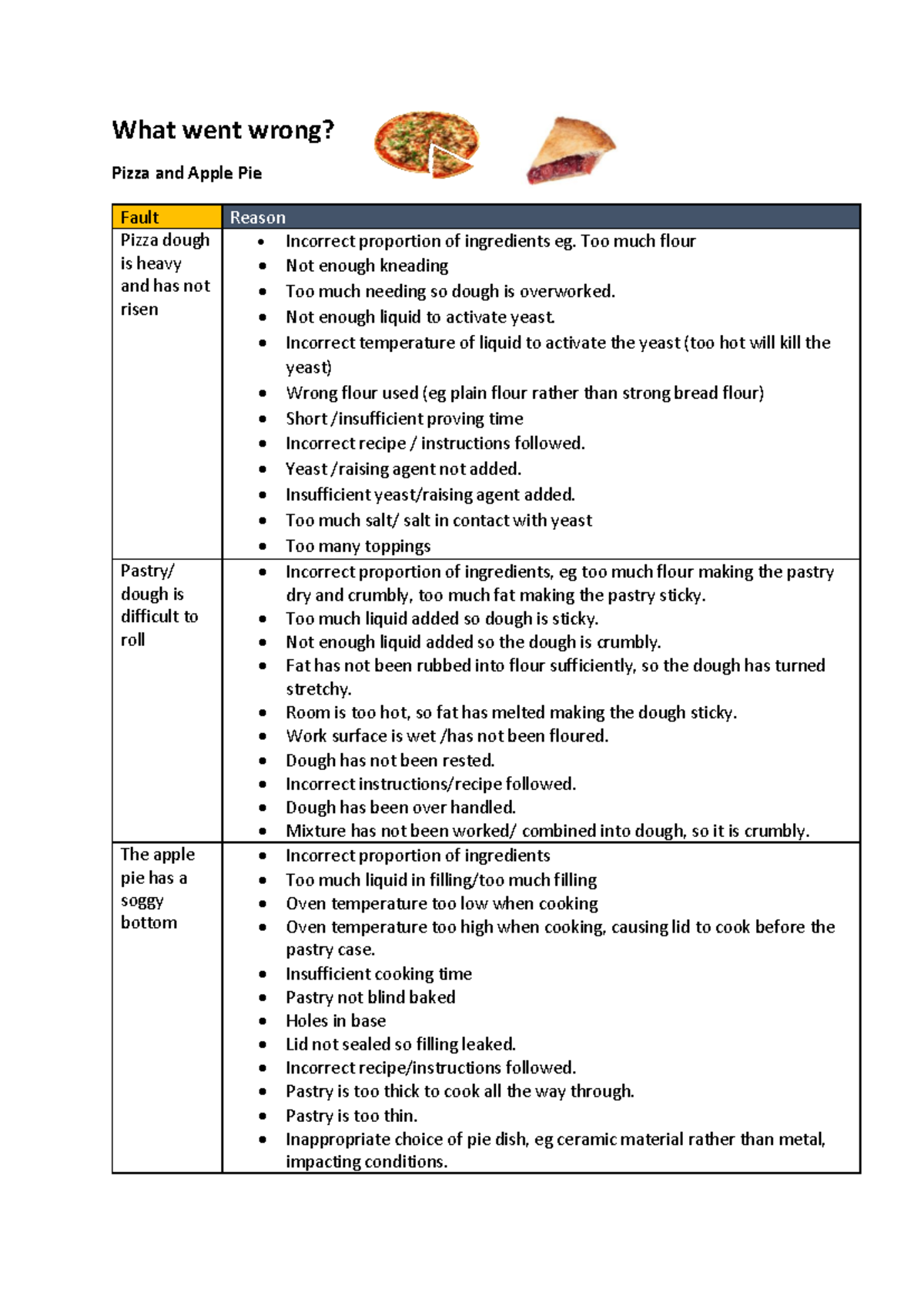 Pizza and pie went wrong - What went wrong? Pizza and Apple Pie Fault ...