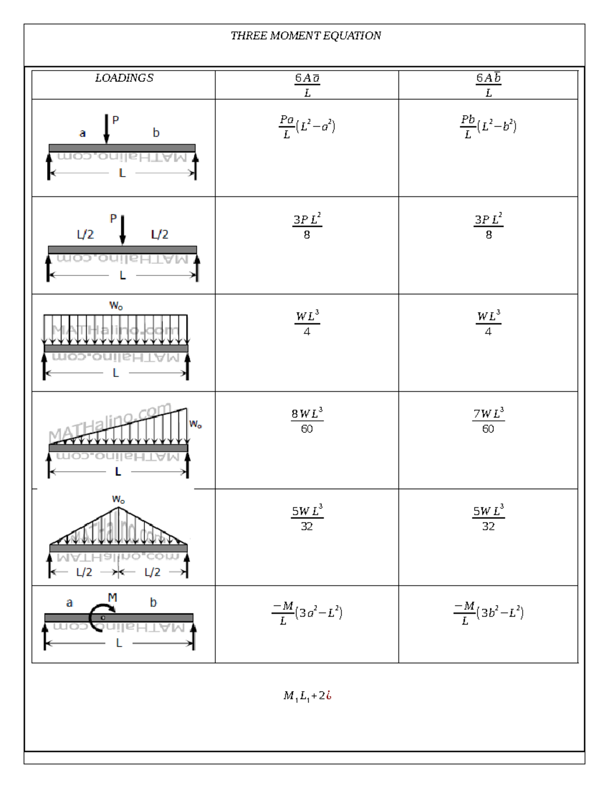 Formula-10 - Summary Civil Engineering - LOADINGS 6 A a L 6 A b L Pa L ...