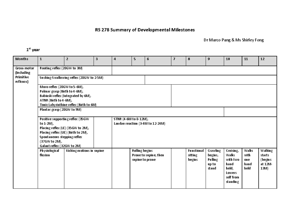 Dev milestone chart - RS 278 Summary of Developmental Milestones Dr ...