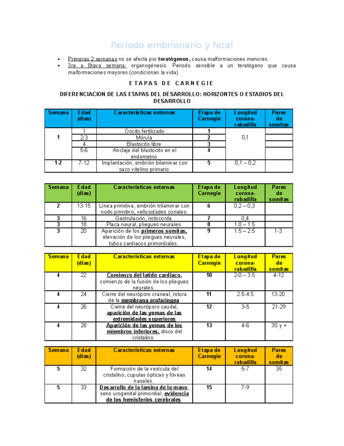 Etapas de Carnegie - Periodo embrionario y fetal Primeras 2 semanas no se afecta por teratógenos ...