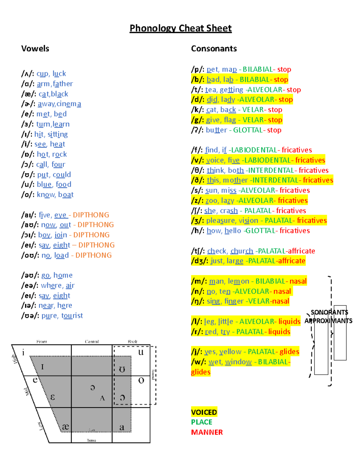 Phonology/Phonetics Review - Phonology Cheat Sheet Vowels / /: ʌ cup ...