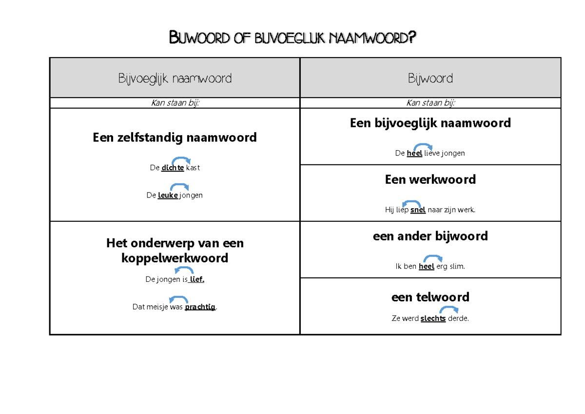 Oplossing Bijwoorden - schema + oefening - BIJWOORD OF BIJVOEGLIJK ...