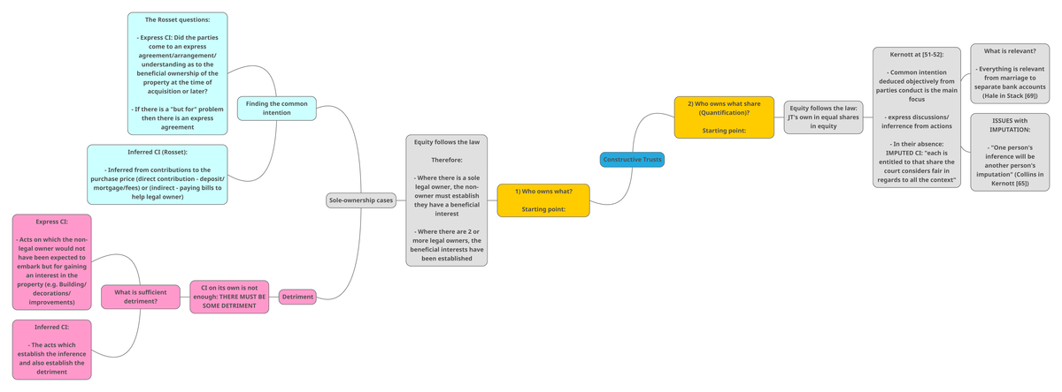 Constructive trusts MAP - Constructive Trusts Who owns what? Starting ...
