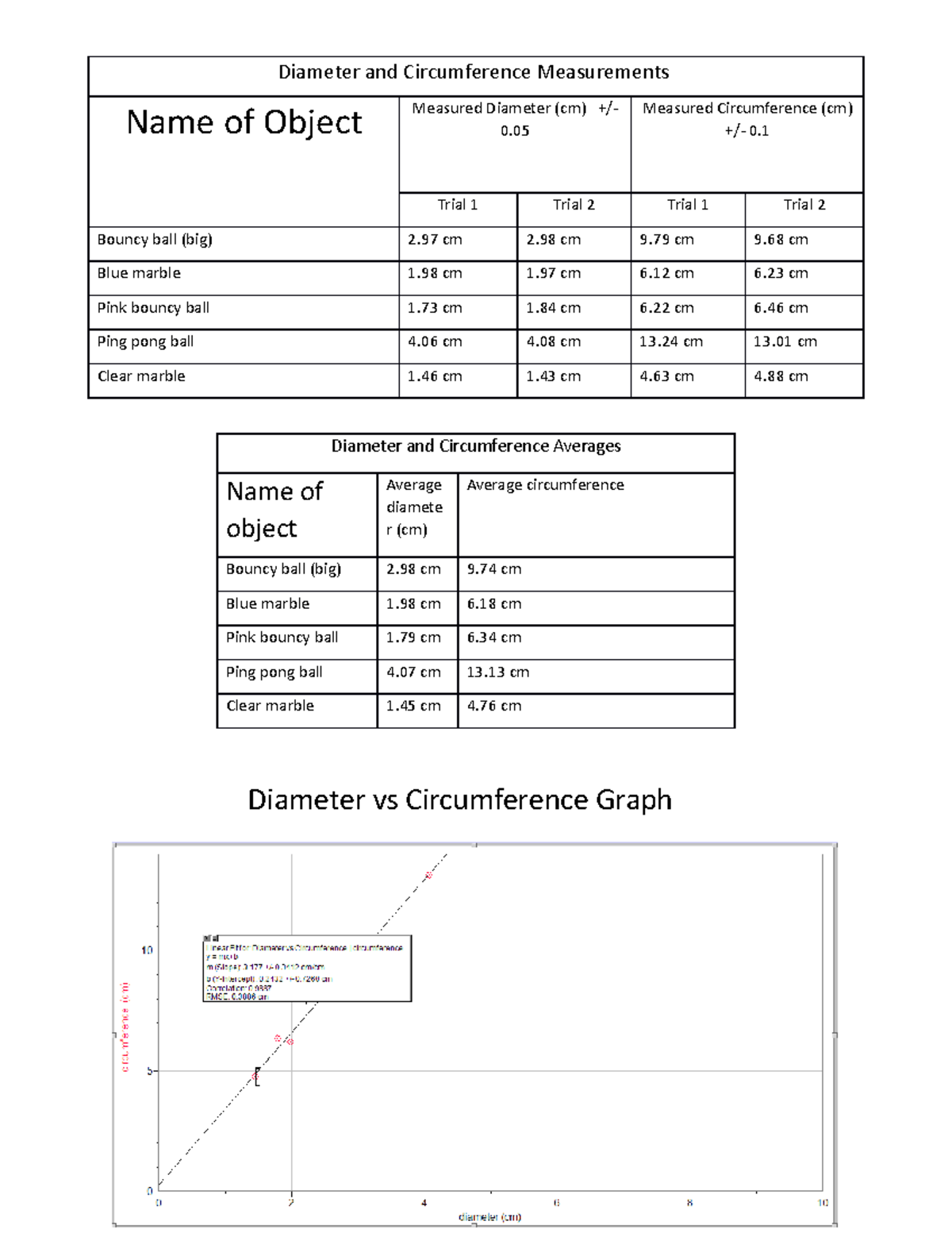 Graphing Techniques Labs - Diameter and Circumference Measurements Name ...