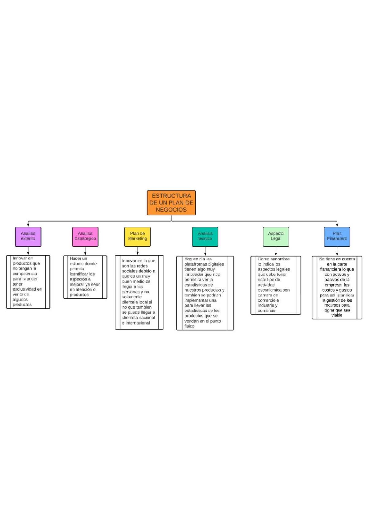 MAPA Conceptual Basico - Estructura de un Plan de Negocio - Uniminuto ...