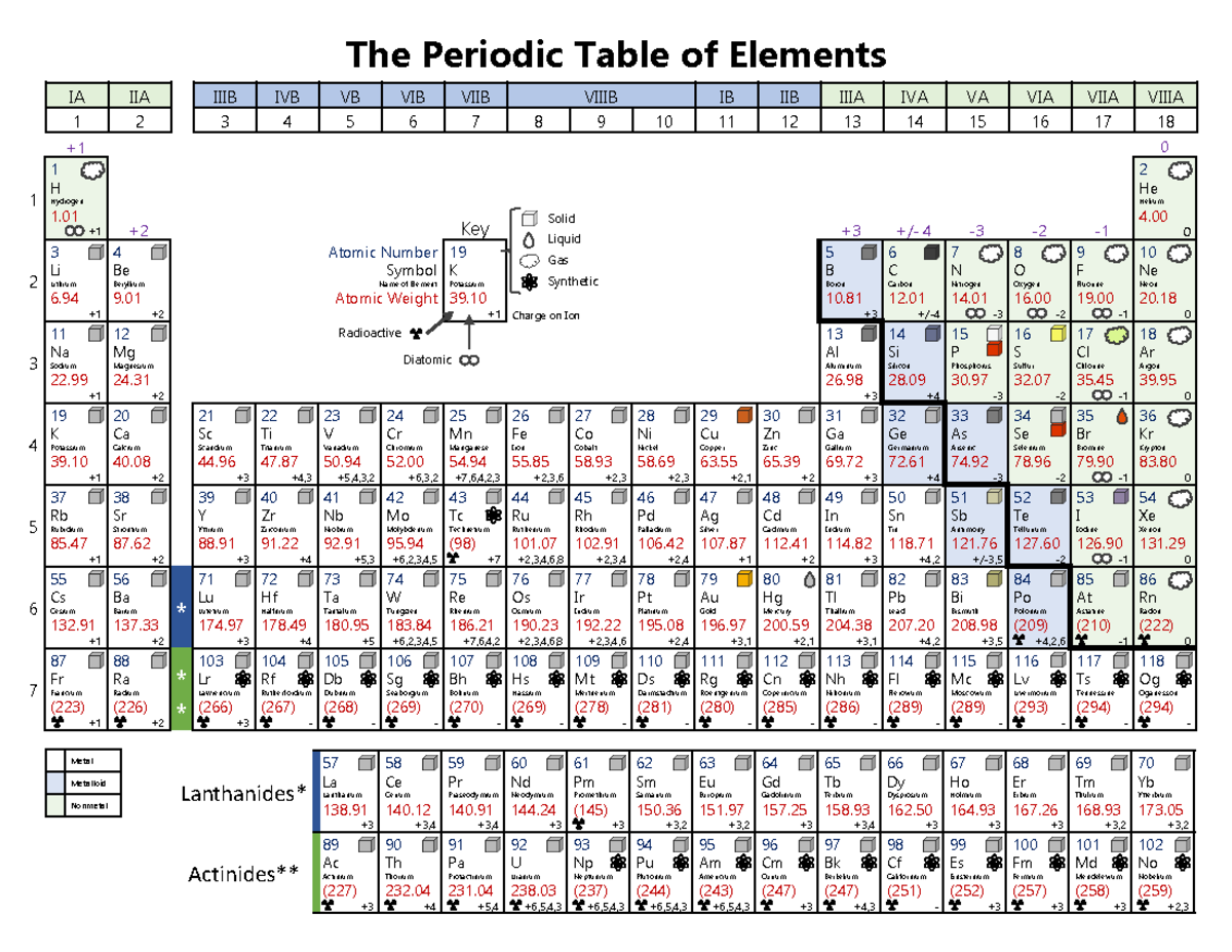 Periodic table of elements - +1 0 1 1 H Hydrogen 1. +1 +2 Key +3 +/- 4 ...