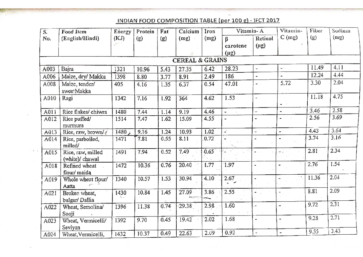 Indian food composition table - Nutrition and health education - Studocu