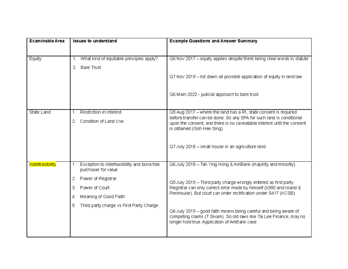 1. Examinable Area - Land - Examinable Area Issues to understand ...