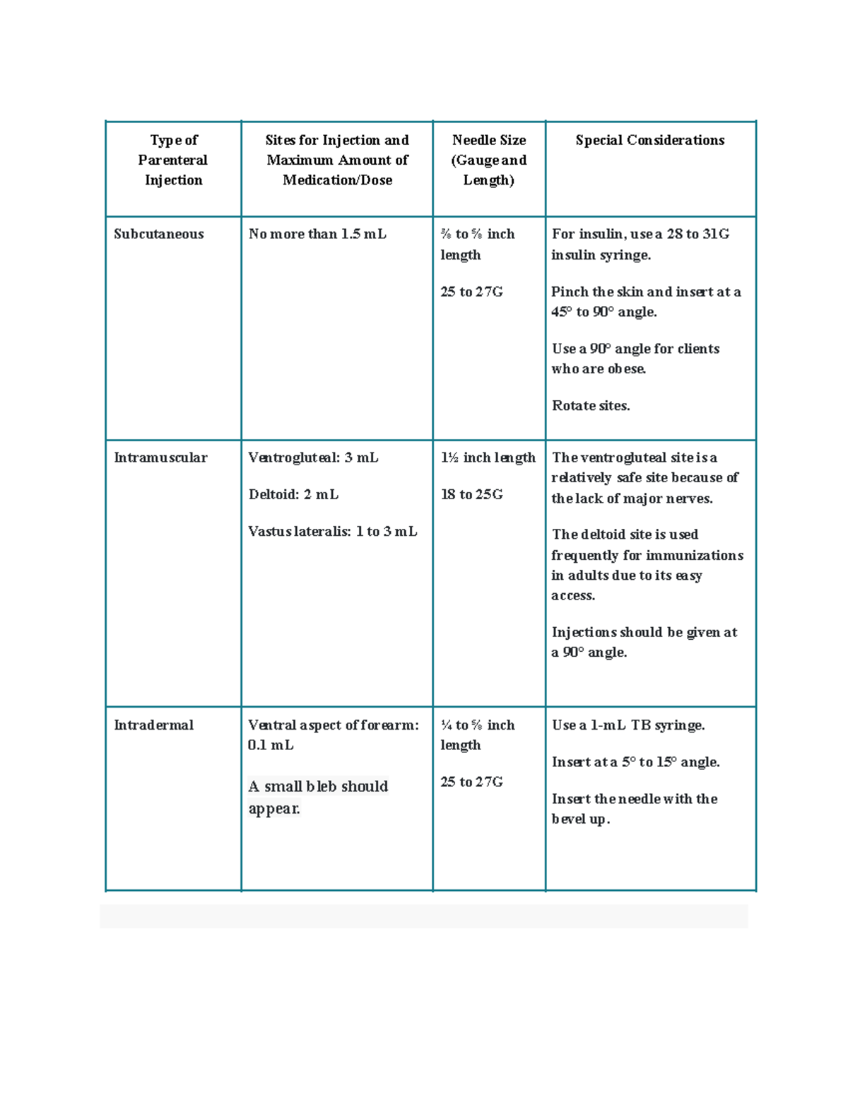 Type of Parenteral Injection - Type of Parenteral Injection Sites for ...