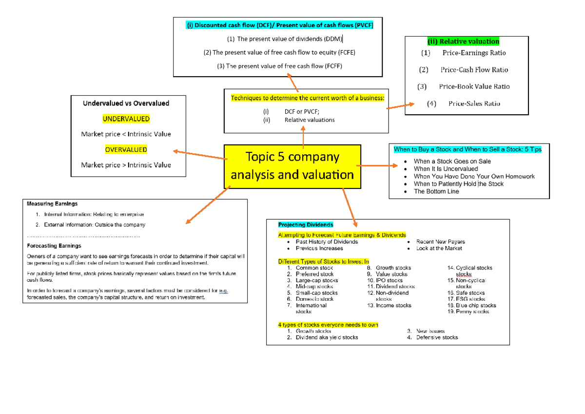 Mindmap chapter 5 finance investment analysis - Topic 5 company ...