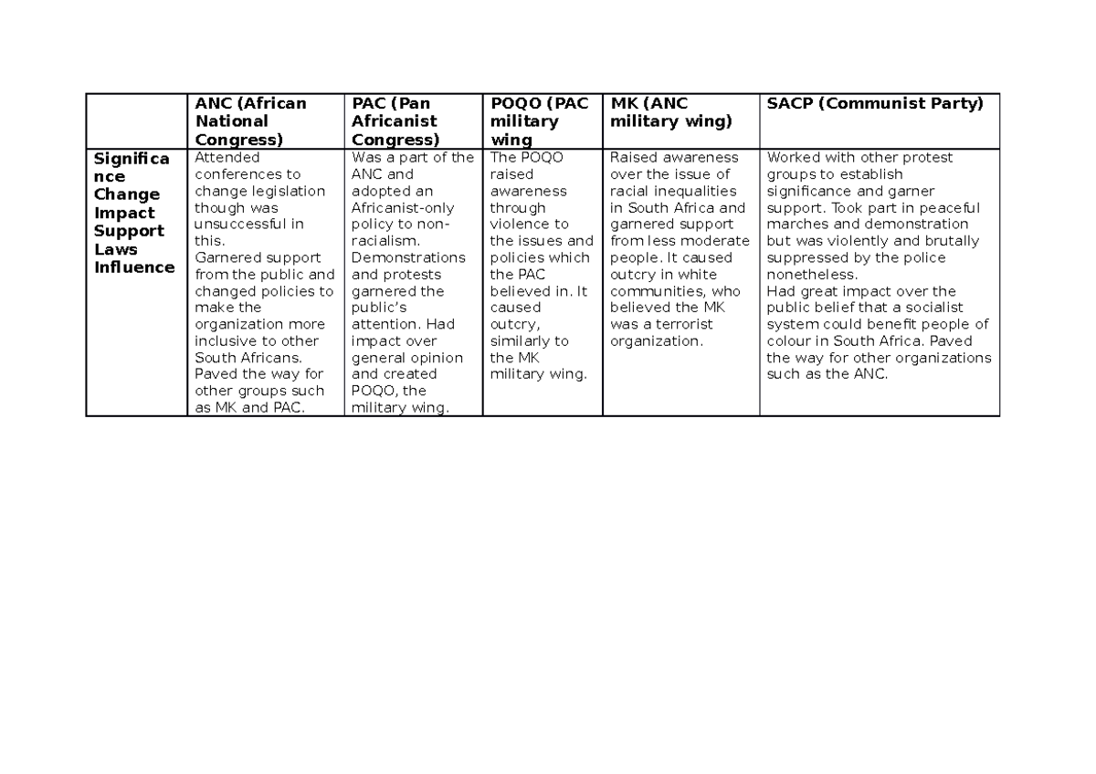 Protest groups south africa - ANC (African National Congress) PAC (Pan ...