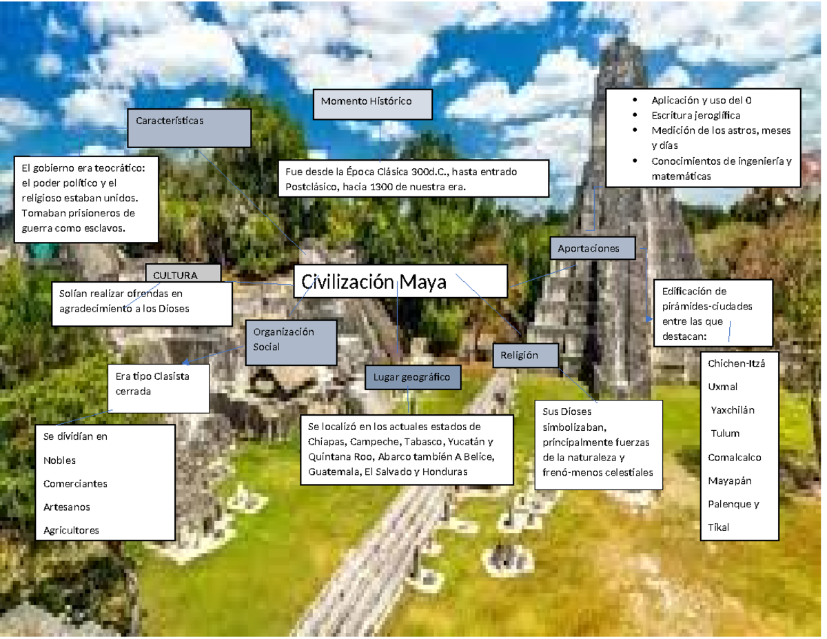 MAPA MAYA - Mapa conceptual - Características CULTURA Religión Lugar ...