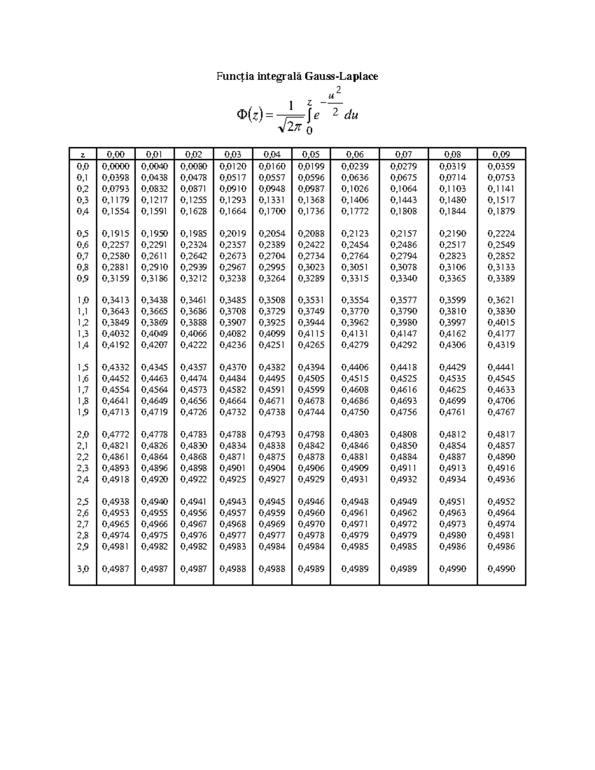 Tabel valori Functia integrală Gauss-Laplace - Funcţia integrală Gauss-Laplace ( ) − = z u - Studocu