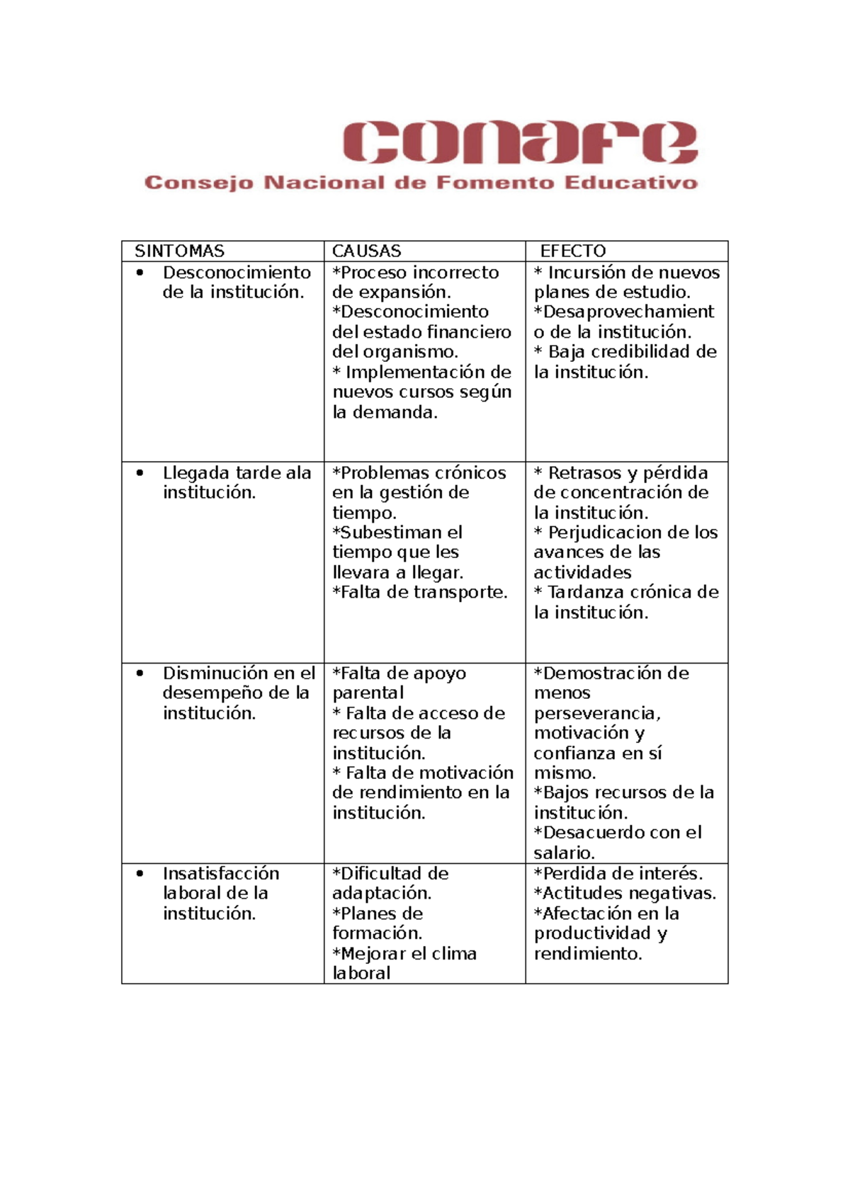 Cuadro SCE - SINTOMAS CAUSAS EFECTO Desconocimiento de la institución ...