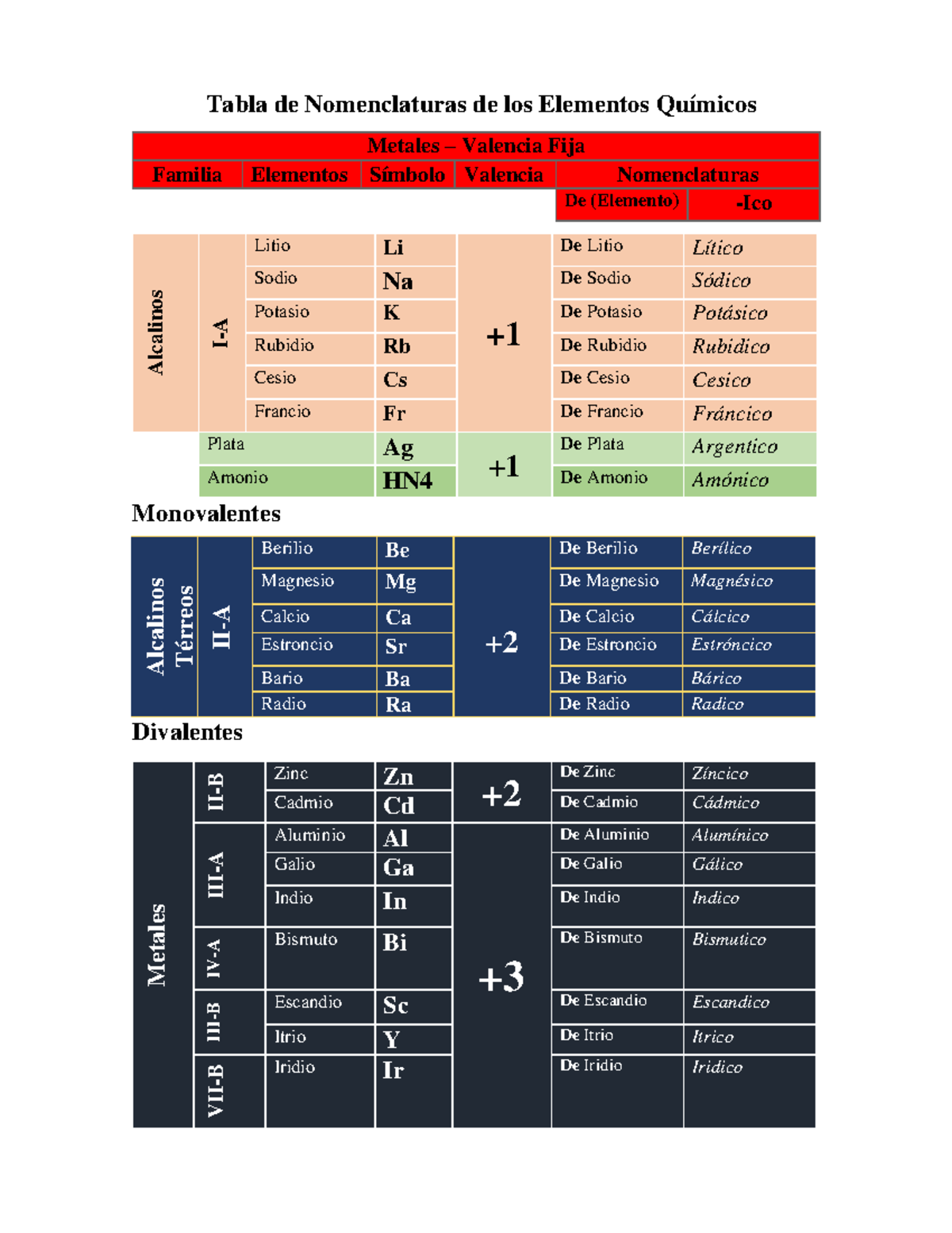 Tablas de Nomenclatura - Studocu