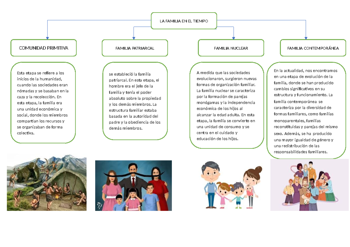 Cambio DE LA Familia EN EL Tiempo - LA FAMILIA EN EL TIEMPO COMUNIDAD ...