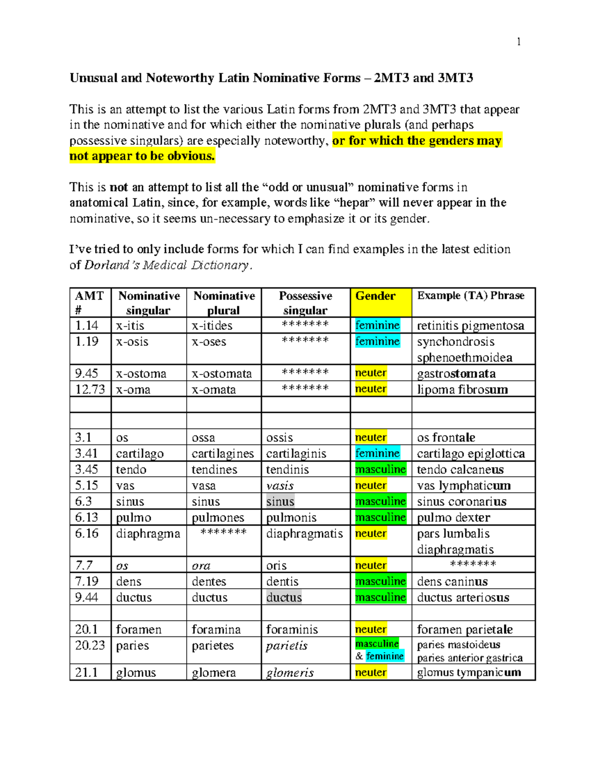 Unusual Latin Nominative Forms - 1 Unusual and Noteworthy Latin ...