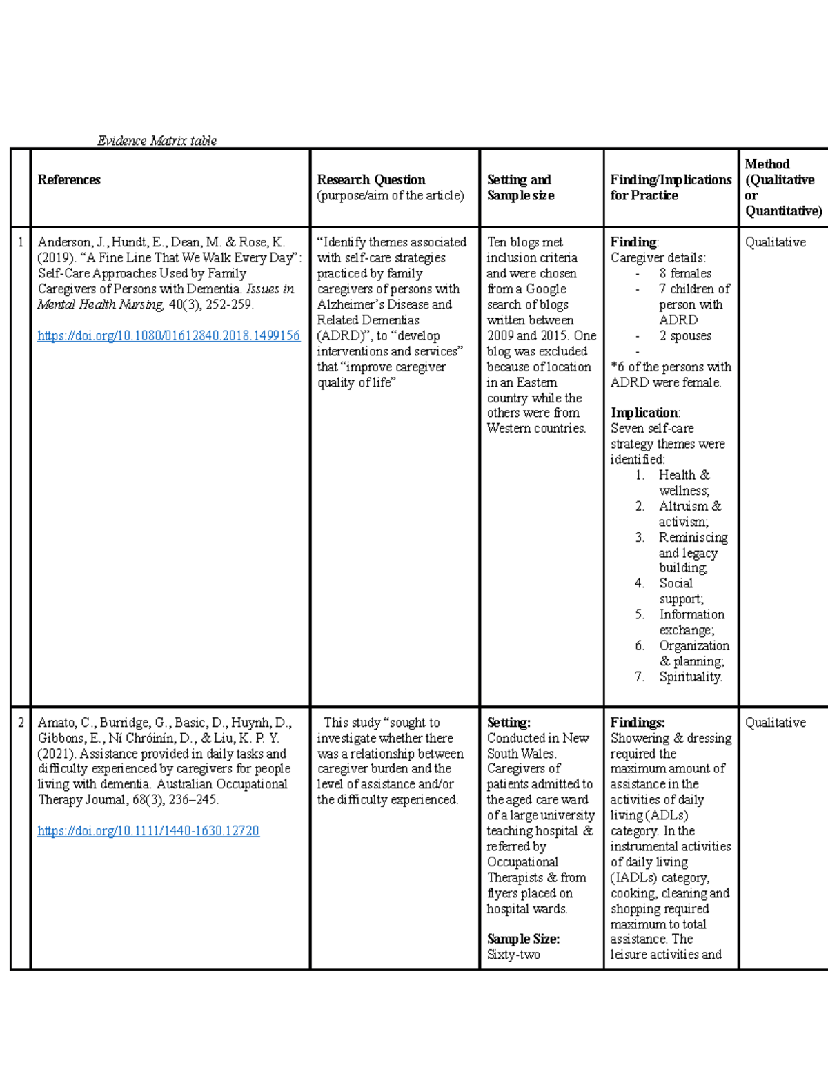 Evidence Matrix Table - Evaluation of research articles - Evidence ...