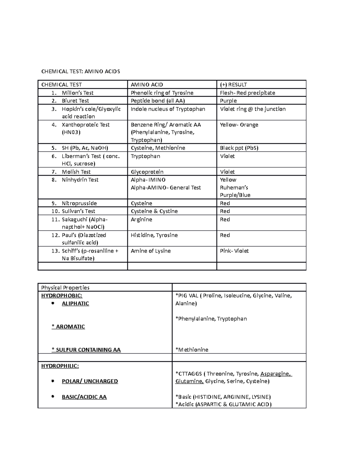 Chemical TEST Proteins S Dan - CHEMICAL TEST: AMINO ACIDS CHEMICAL TEST ...
